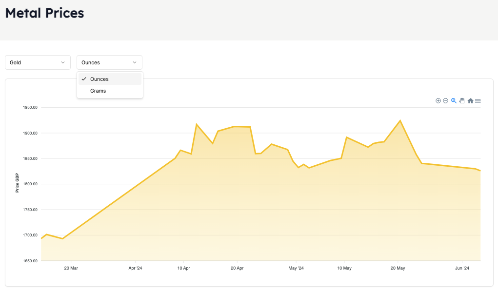 Metal Price Charts | Goldealers.co.uk